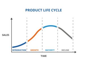 Guide to the Product Life Cycle - Tactyqal