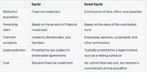 Startup Sweat Equity: What It Is, Why It Matters, and How to Use It to ...