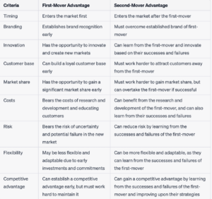 The First Mover Advantage (FMA): Is It Worth the Risk? - Tactyqal