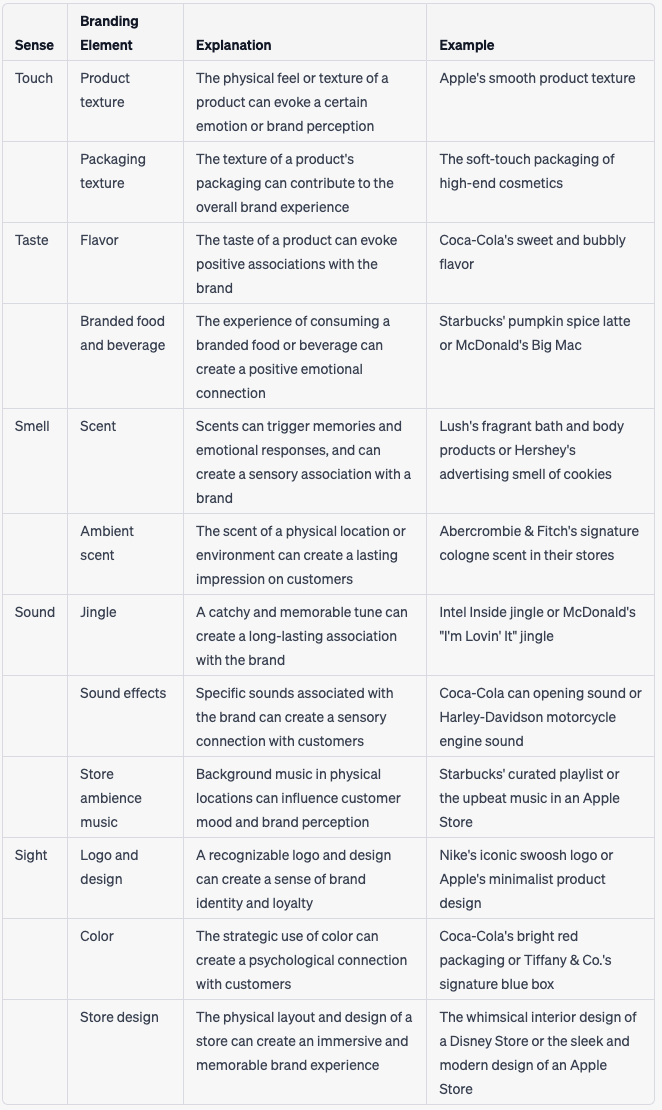 How to build a powerful brand through touch, taste, smell, sight ...