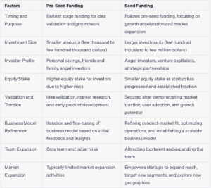 The Difference Between Pre-seed Funding & Seed Funding for Startups ...