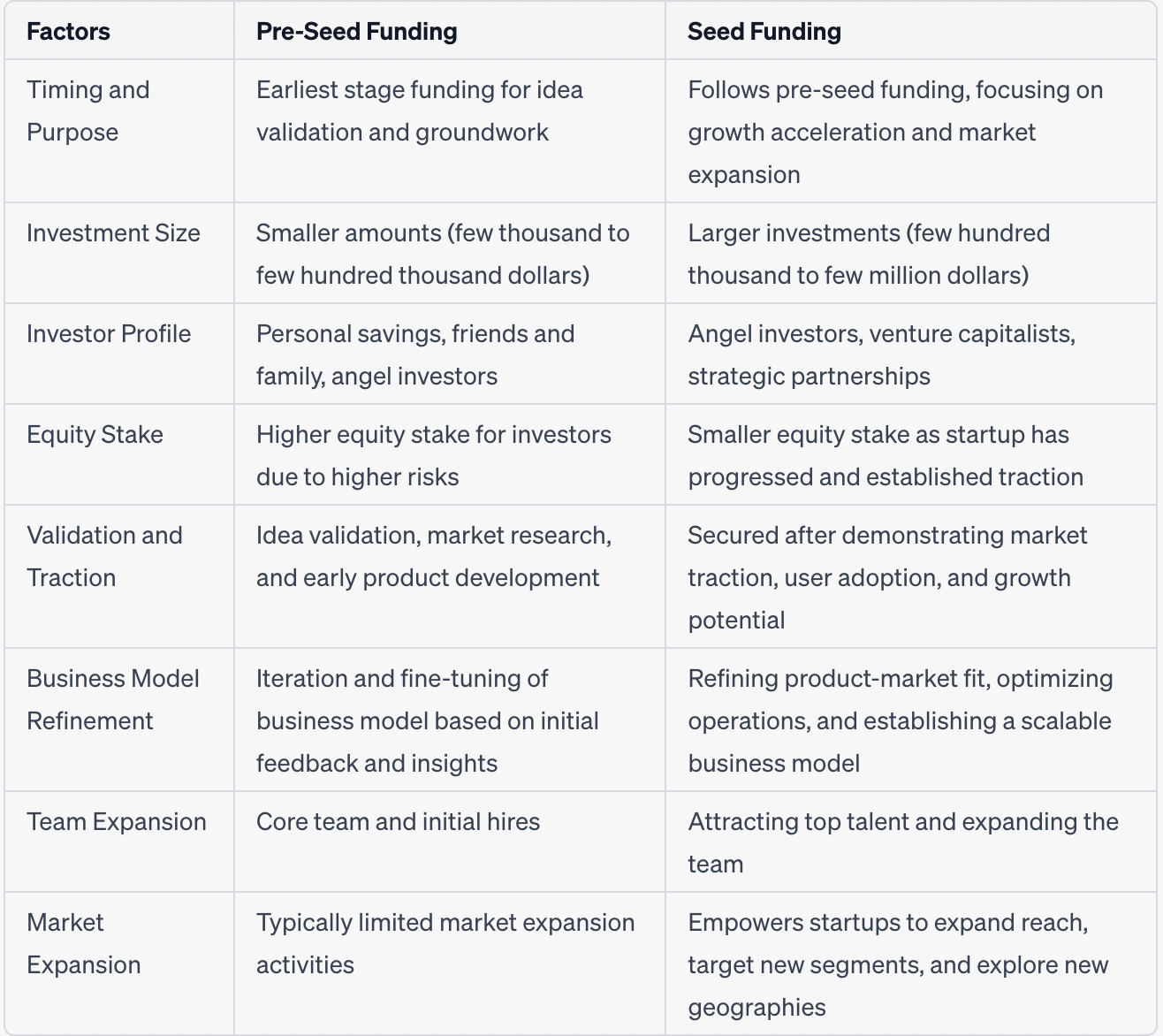 The Difference Between Pre-seed Funding & Seed Funding for Startups ...