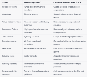 Introduction to Corporate Venture Capital - Tactyqal
