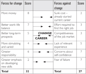 Force Field Analysis: A Simple Yet Powerful Decision-Making Tool - Tactyqal